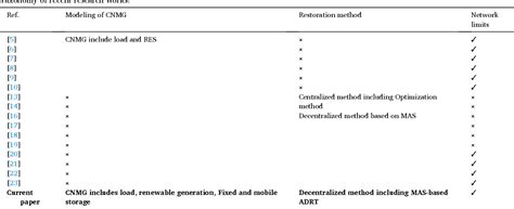 Table 1 From Decentralized Restoration Of Distribution Systems With