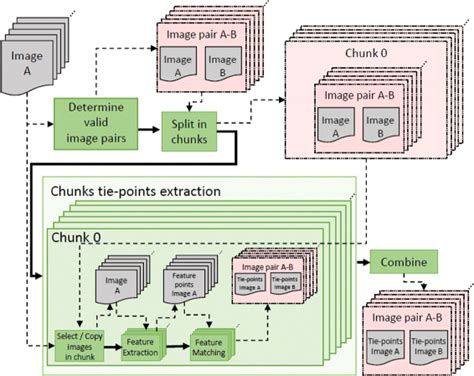 Improving Foss Photogrammetric Workflows For Processing Large Image