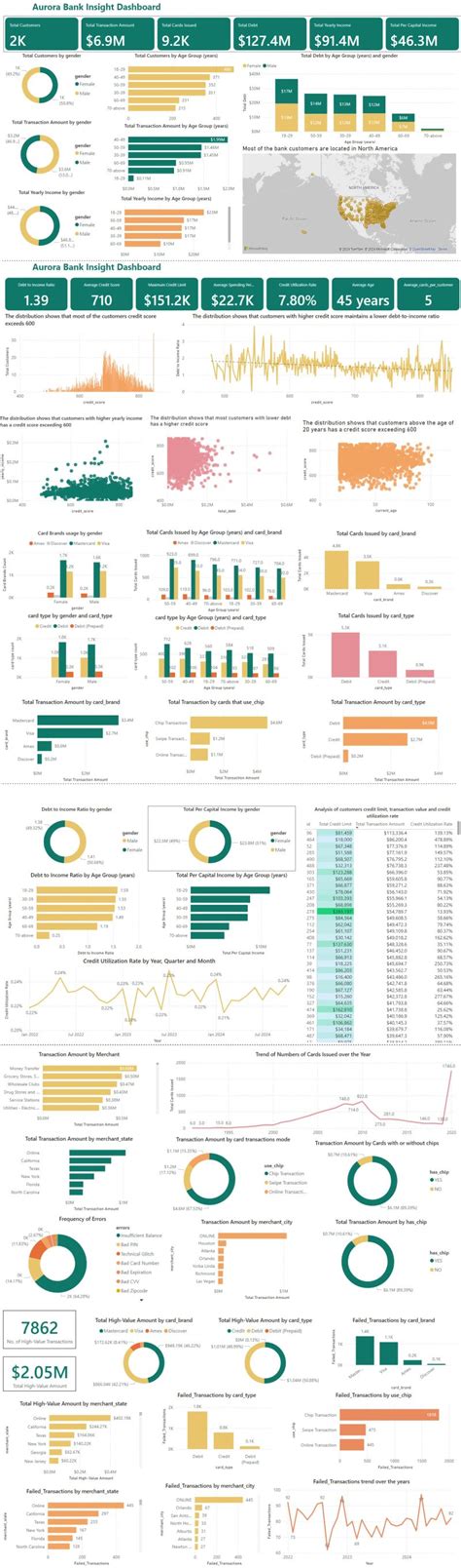Datadna Datadna Dataanalysis Datavisualization Powerbi Dataanalytics Dashboard