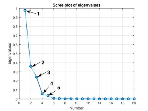 Eigenvalues Distribution For A Set Of Data Used In This Study The Download Scientific Diagram