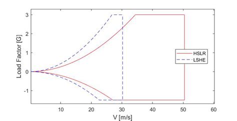 Maneuver Diagram For Switchblade Variants These Parameters Are Then Download Scientific Diagram