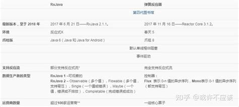 Java响应式的框架和工具包：rxjava、spring Reactor 和 Vertx 概述 知乎