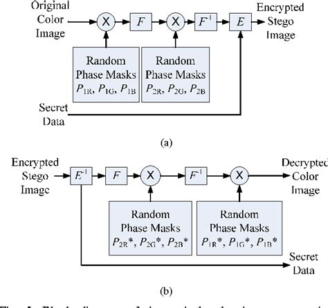 Table 1 From A Steganography Based Optical Image Encryption System
