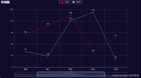 Pyecharts 入门之折线图（二）pyecharts 绘制折线图 点击折线图高亮显示此折线图 Csdn博客