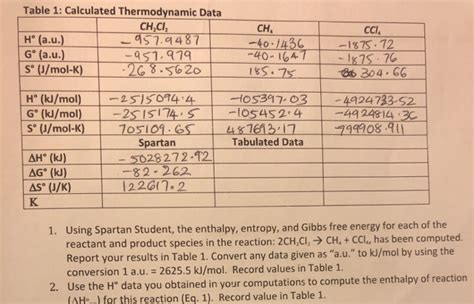 solved table 1 calculated thermodynamic data ch ci hº