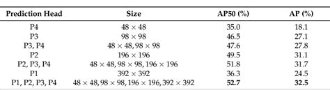 Table 1 From Smff Yolo A Scale Adaptive Yolo Algorithm With Multi
