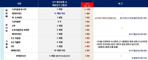 신차 납기일정 현대차기아제네시스의 출고 대기기간feat3월 생산일정계획표 네이버 블로그