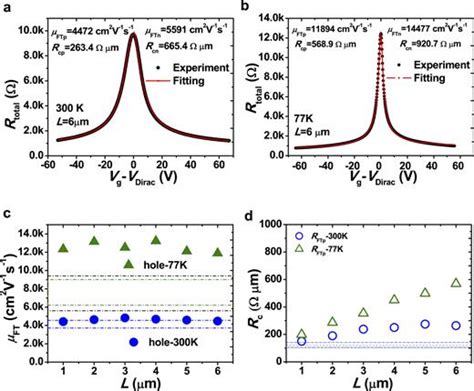 Comparison Of Mobility Extraction Methods Based On Field Effect Measurements For Graphene Aip