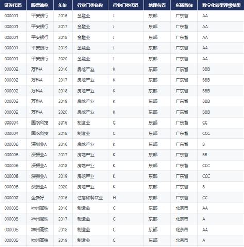 cnopendata·a股上市企业数字化转型指数数据 中国上市公司数字化转型研究数据库 csdn博客