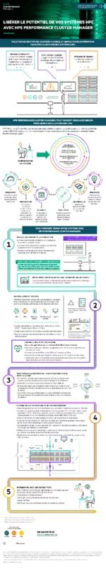 Infographie Libérer Le Potentiel De Vos Systèmes Hpc Avec Hpe Performance Cluster Manager