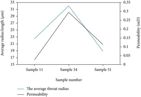 average throat radius relationship with permeability download