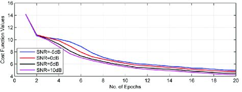 Objective Cost Function At Epochs Download Scientific Diagram