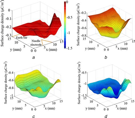Surface Charge Distribution At Different Stages A Stage 1 B Stage