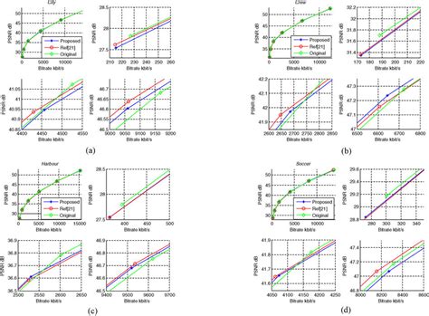 Rate Distortion Performance Regarding Luminance Component On H264 A