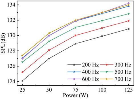 relationship between sound power and sound pressure level at point p0