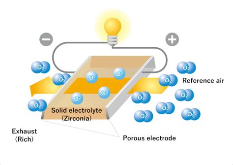 What Is An O2 Sensor A Comprehensive Guide To Oxygen Sensors Sensor