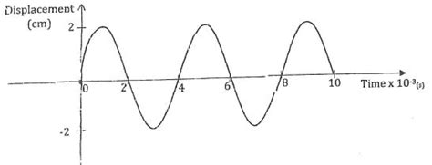 The Figure Below Shows The Displacement Time Graph Of A Certain Wave EasyElimu Questions And