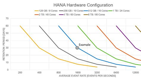 Sizing Best Practices Sap Enterprise Threat Detection