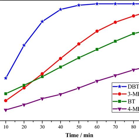 The Effect Of Os Molar Ratio On The Removal Of Dbt Experimental