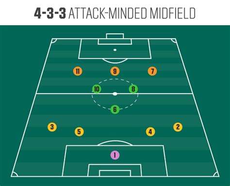 Soccer Positions The Numbers Player Roles And Basic Formations