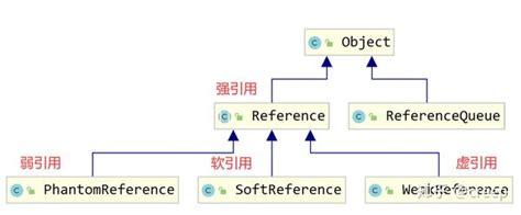 Jvm中如何理解强引用、软引用、弱引用、虚引用? 知乎 Jvm中如何理解强引用、软引用、弱引用、虚引用? 知乎