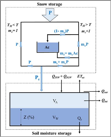 Schematic Diagram Of The Hydrological Rainfall Runoff Model Consisting Download Scientific