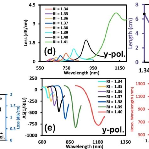 A B For Y Pol Mode For N A 140 Electromagnetic Field