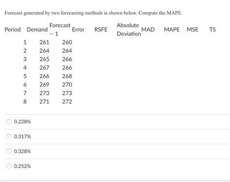 solved forecast generated by two forecasting methods is
