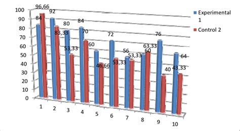 The Experimental Class And The Control Class Download Scientific Diagram