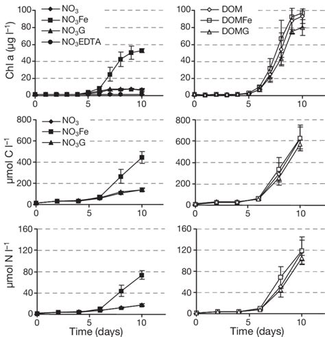 Time Course Of Chl A Total Particulate Carbon And Total Particulate