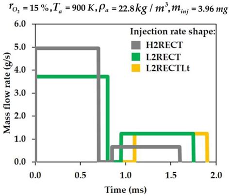 Machines Free Full Text Numerical Investigation On The Combustion And Emission