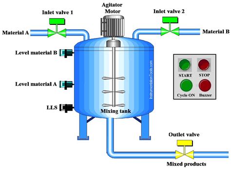 ‏plc Program For Automatic Mixing Controlling In A Tank Plc