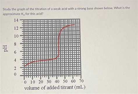 Solved Study the graph of the titration of a weak acid with | Chegg.com