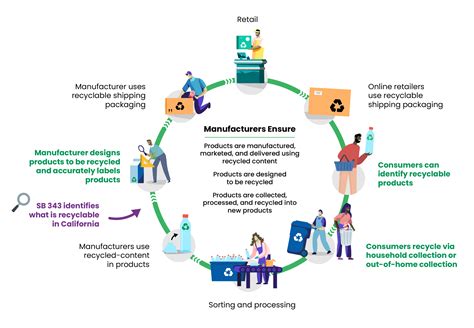 Sb 343 Accurate Recycling Labels Calrecycle Home Page