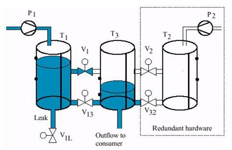 The Three Tank Benchmark Download Scientific Diagram