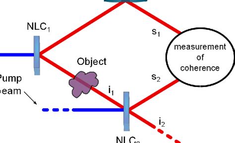 Simplified Sketch Of A Nonlinear Interferometer Aimed At Introducing Download Scientific