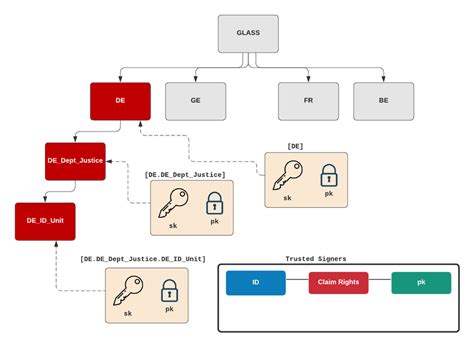 Overview Of The Trust Infrastructure Download Scientific Diagram