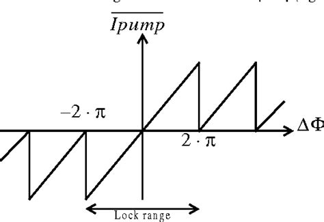 Figure 1 From Phase Locked Loop Optimisation Training Report Work