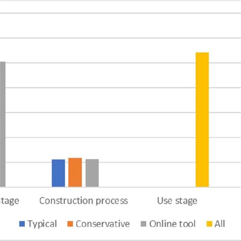 Emissions Per Lifecycle Stage Ton Co2e Typical Conservative And Download Scientific Diagram