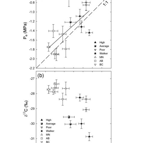 3 Relationship Between Leaf Water Potential ψ Leaf And The Air Entry