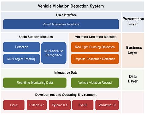 Deep Learning Based System For Detecting Vehicle Violations By Ravi Teja Reddy Dodda Medium