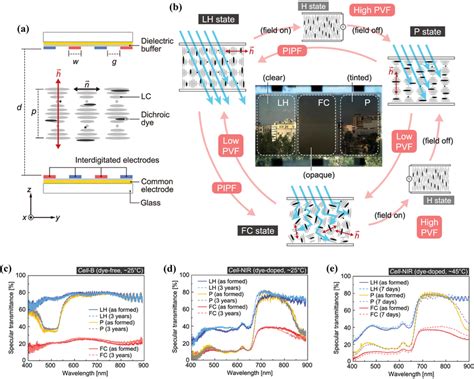 A Schematics Of A Six‐terminal Cell Containing Black Dichroic