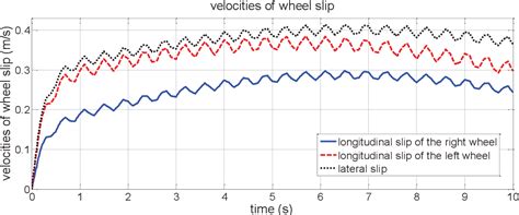 Figure 1 From Neural Network Based Adaptive Tracking Control For A Nonholonomic Wheeled Mobile