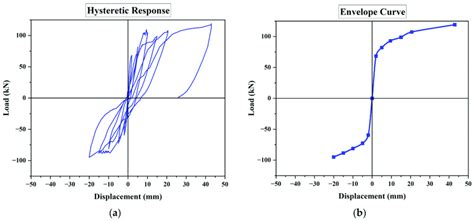 Experimental Results Of Gpc Cm A Hysteretic Response B Envelope