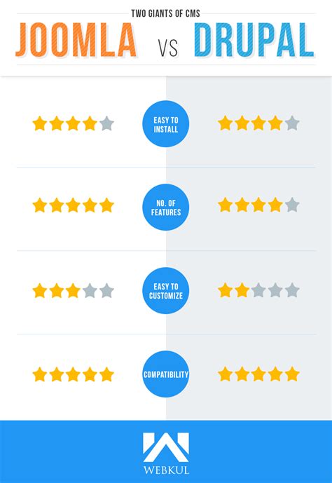 joomla vs drupal which is simplest cms to start your ecommerce store