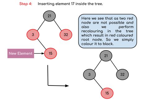 red black tree set 2 insert geeksforgeeks