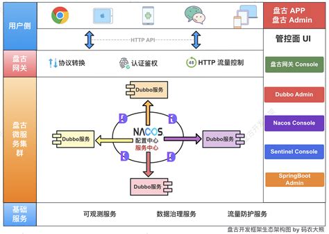 盘古开发框架简介