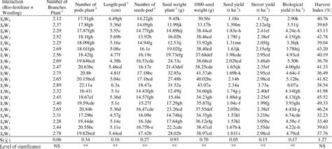 Interaction Effect Of Bio Fertilizer And Weeding On The Yield