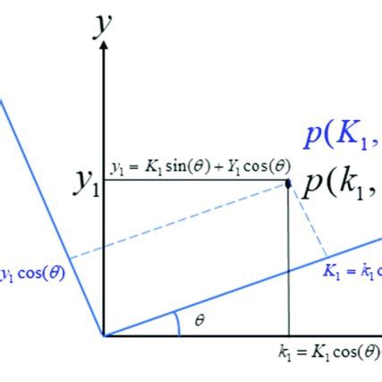 Transformation From One Coordinate System To New Coordinate System Download Scientific Diagram