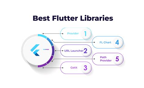 Best Flutter Libraries And Types To Look After In